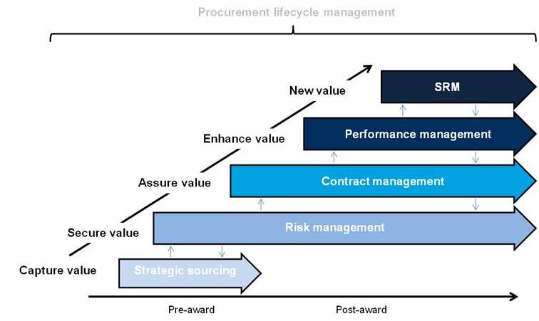Supplier Contract, Performance and Relationship | Articles | State Of Flux